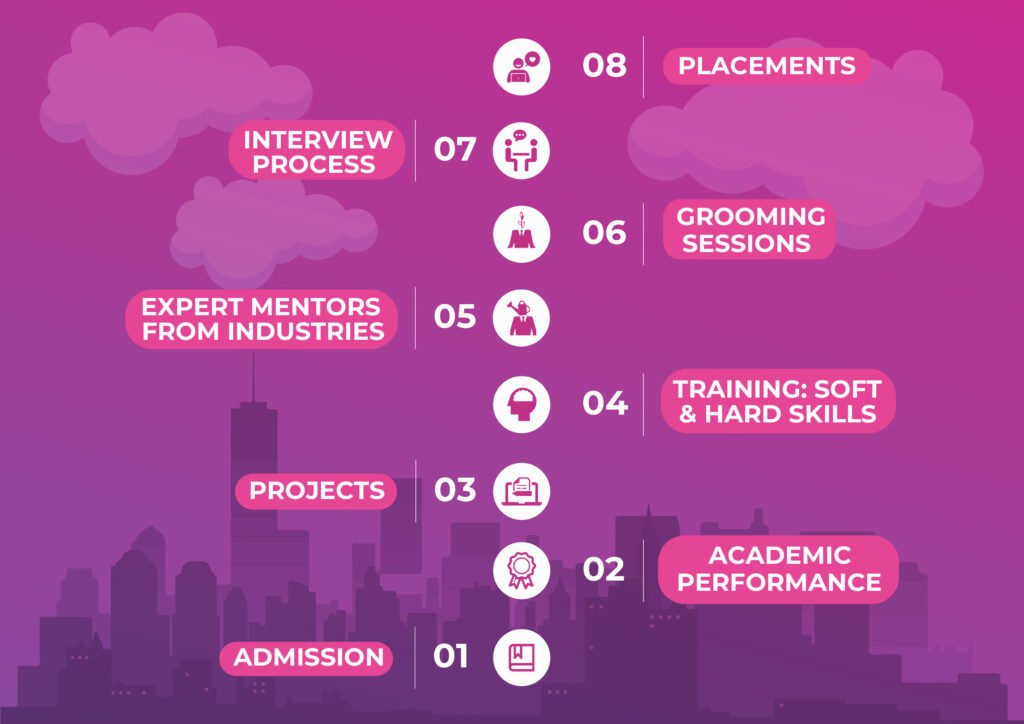 Build Your Dream Career with Arena Animation Placement Process